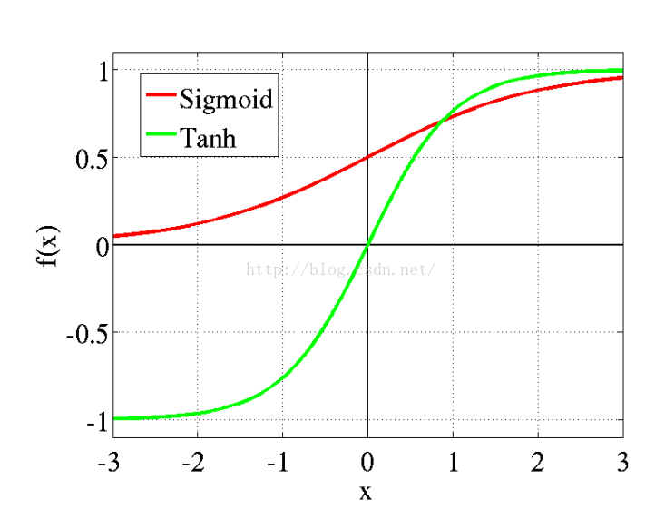 Deep Sparse Rectifier Neural Networks（阅读） Csdn博客 