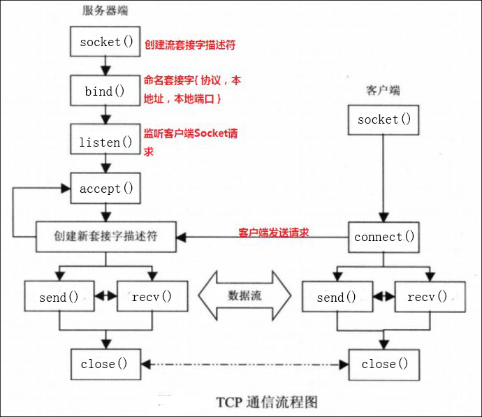 Socket通信之一：tcpip模型与socket1200tcpip通信 Csdn博客
