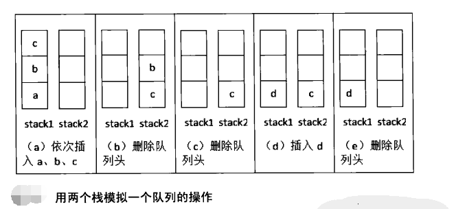 两个栈实现一个队列以及两个队列实现一个栈（java）使用 2 个 Stack 实现 Queue 的功能 实现 Offer 和 Poll 的