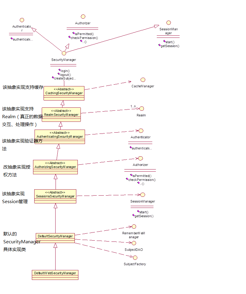 2 详解securitymanager Shiro权限管理门面 Securitymanager作用 Csdn博客