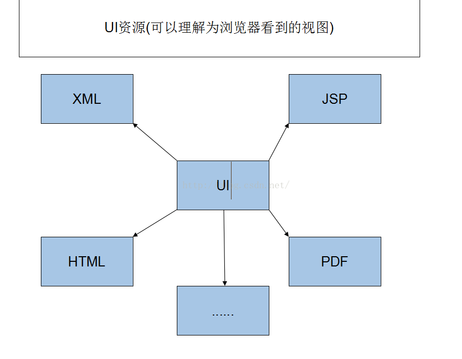 Springmvc基础 模型和视图modelandviewspringmvc的modelandview和view Csdn博客 