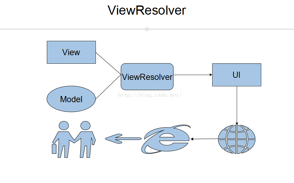 Springmvc基础 模型和视图modelandviewspringmvc的modelandview和view Csdn博客 