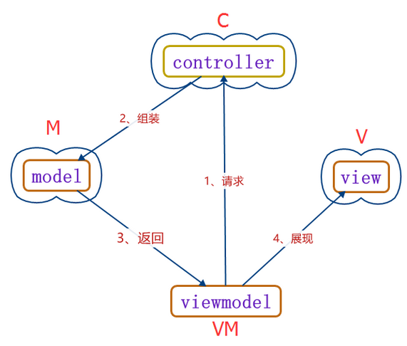 Extjs 学习总结 （一） Mvvm框架概述extjs Mvvm Csdn博客