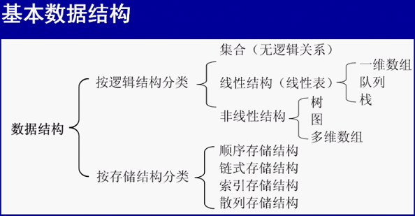 【软考】——数据结构与算法基础软考数据结构与算法 Csdn博客 5457