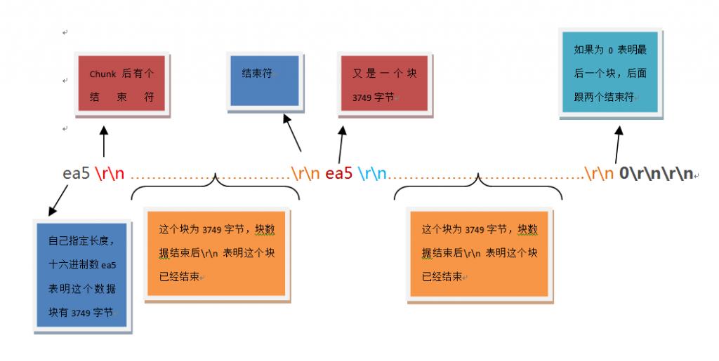 11协议的chunked编码chunked Transfer Encoding分块传输编码transferd Encoding Chunked Csdn博客