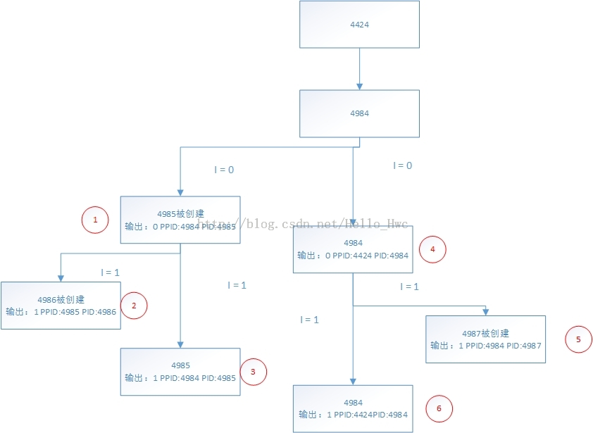 操作系统 之 Fork 函数 典例篇不算 Main 这个进程自身到底创建了多少个进程啊 Int Mainint Argc Cha Csdn博客