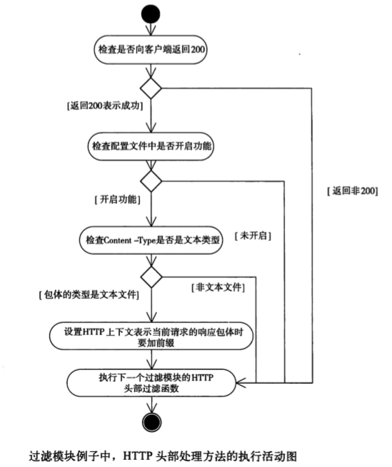 Nginx基础 开发过滤模块nginx 请求过滤插件开发 Csdn博客