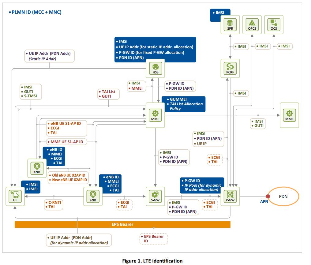 2-LTE Identification I: UE and ME Identifiers_me跟ue-CSDN博客