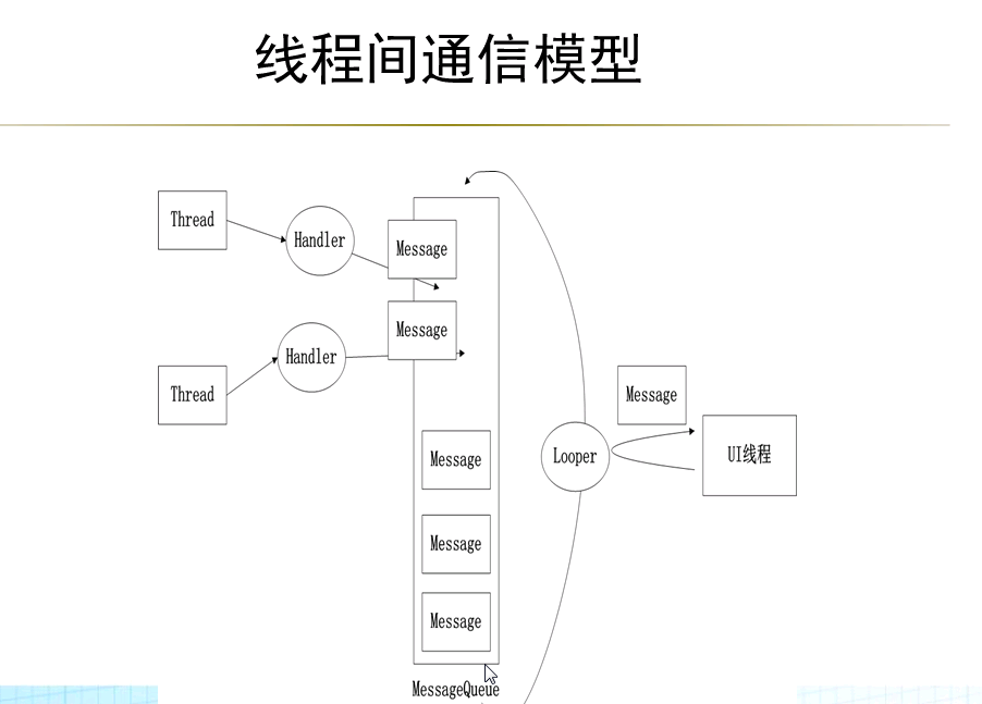 Android多线程编程异步通信 Handler和asynctaskandroid Handle Asynctask Csdn博客