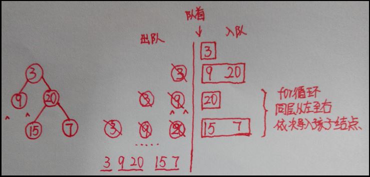 Leetcode Binary Tree Level Order Traversal 二叉树层次遍历dfs Bfsvecto R 