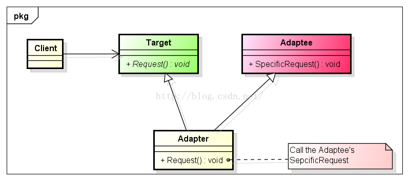 C 设计模式（五）adapter Class Object 适配器 Adapter Classes Csdn博客