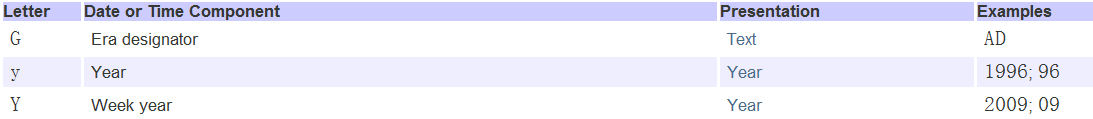 Java中的simpledateformat Yyyy和yyyy的区别java Yyy和yyyy日期的区别 Csdn博客