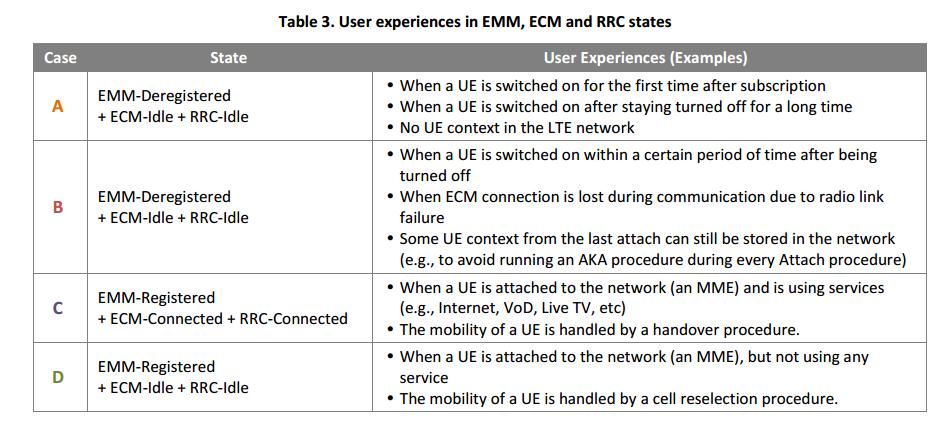 LTE EMM and ECM States_emm information-CSDN博客