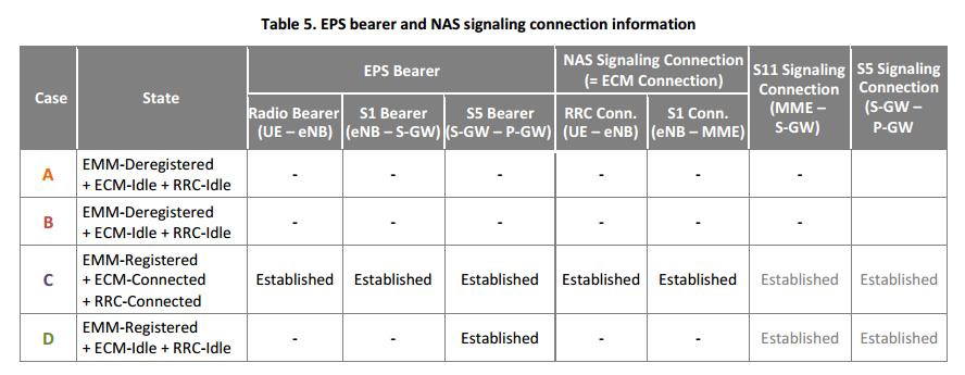 LTE EMM and ECM States_emm information-CSDN博客