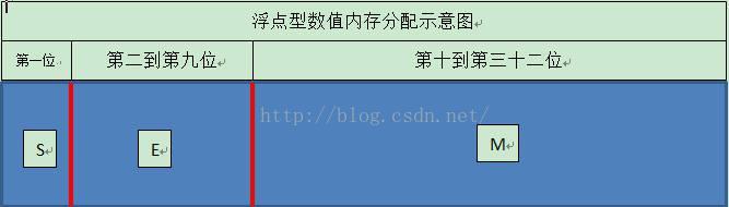 为什么long类型的比float类型的范围小？比float小的 Csdn博客 