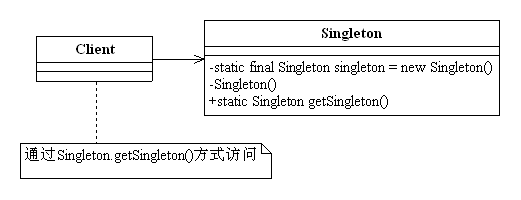 单例模式 设计模式（一）单例模式类图 Csdn博客