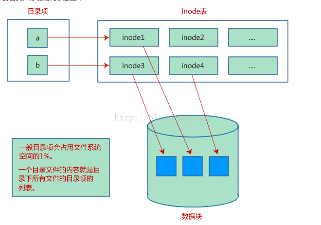 Unix内核（6）：inode与目录项、数据块 Unixinode Csdn博客