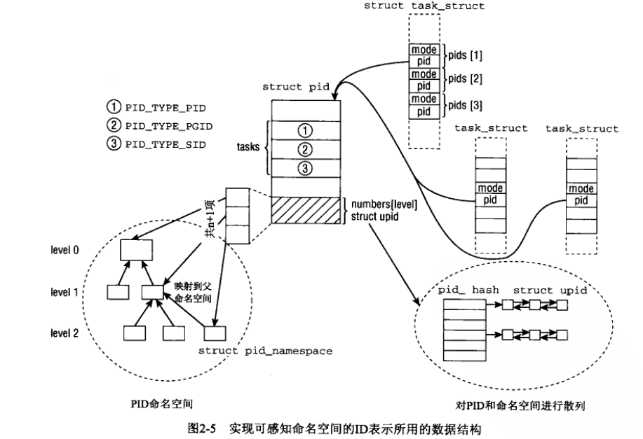 Linux内核命名空间中关于pid管理的一些理解u011673554的博客 Csdn博客 