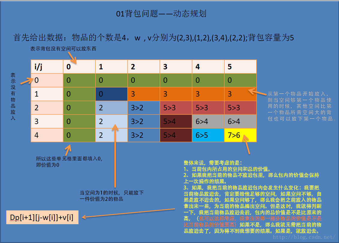 图解01背包问题背包问题流程图 Csdn博客 