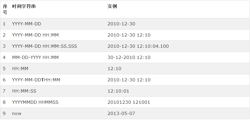 Sqlite3使用方法大全（三）之日期and时间sqlite3 Datetime Csdn博客