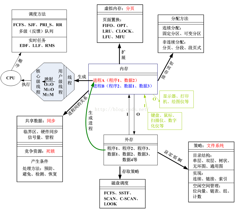 一张图说明操作系统的主要结构功能系统功能结构图描述怎么写 Csdn博客 