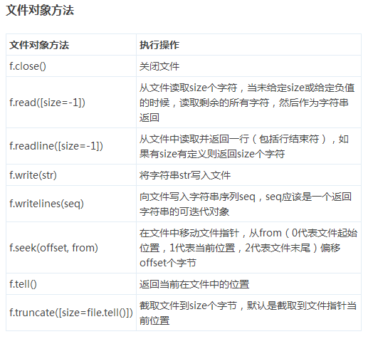 Python 学习（4） 文件的读写操作以及数据的腌制python 数据腌制 Csdn博客