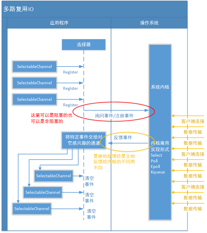 架构设计：系统间通信（4）——io通信模型和java实践 中篇 Csdn博客
