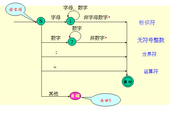 编译原理：第七节 及词法分析器的c和python实现采用c、python等语言编写出谓词公式消解演示程序 Csdn博客