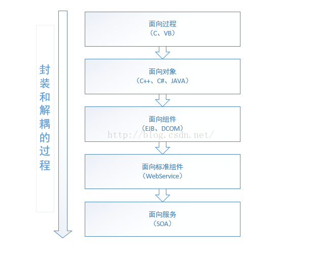 Webservice 架构浅析（一） Web Service技术是soa服务化的一种实现方式 架构图 Csdn博客
