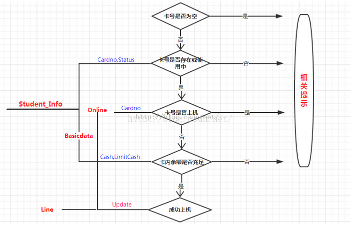 机房收费系统文档（一）可行性研究报告该软件系统同其他系统或其他机构的基本的相互来往关系 Csdn博客