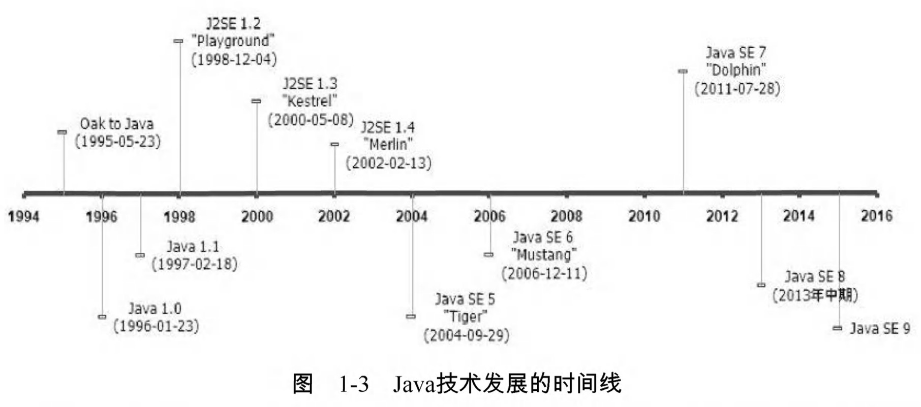 深入理解java虚拟机 第一章 走进java1991年4月由james Gosling博士领导的绿色计划green Project开始启动 Csdn博客 