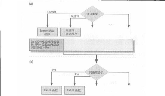《深入理解linux网络技术内幕》阅读笔记（十二） Ethernet的帧类型为啥大于1536需要 Csdn博客