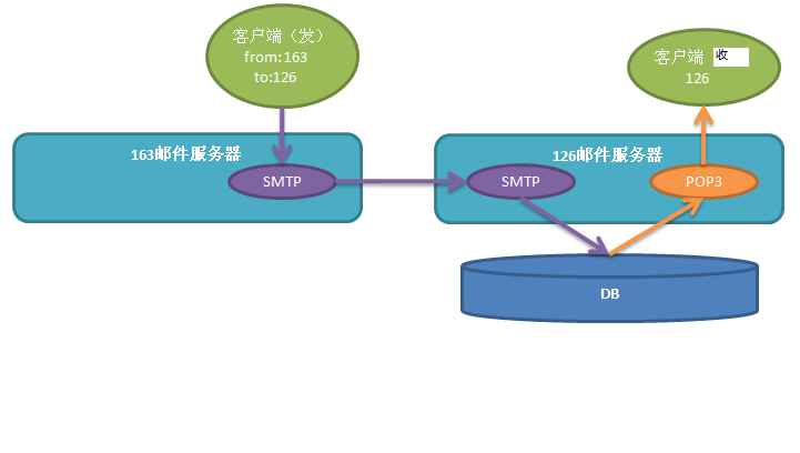 Javamail开发与邮件原理java Email驱动原理 Csdn博客