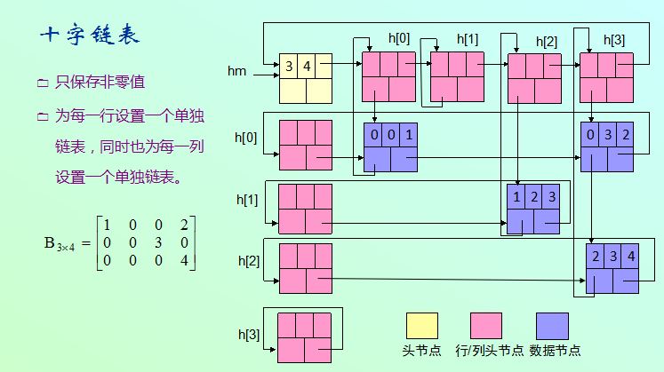 数据结构例程——稀疏矩阵的十字链表表示 Csdn博客