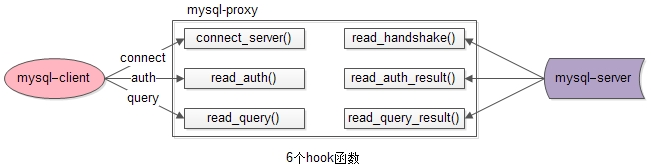 Centos64 X8664下mysql Proxy085安装测试实现读写分离centos 应该下载mysql Proxy哪个版本 Csdn博客