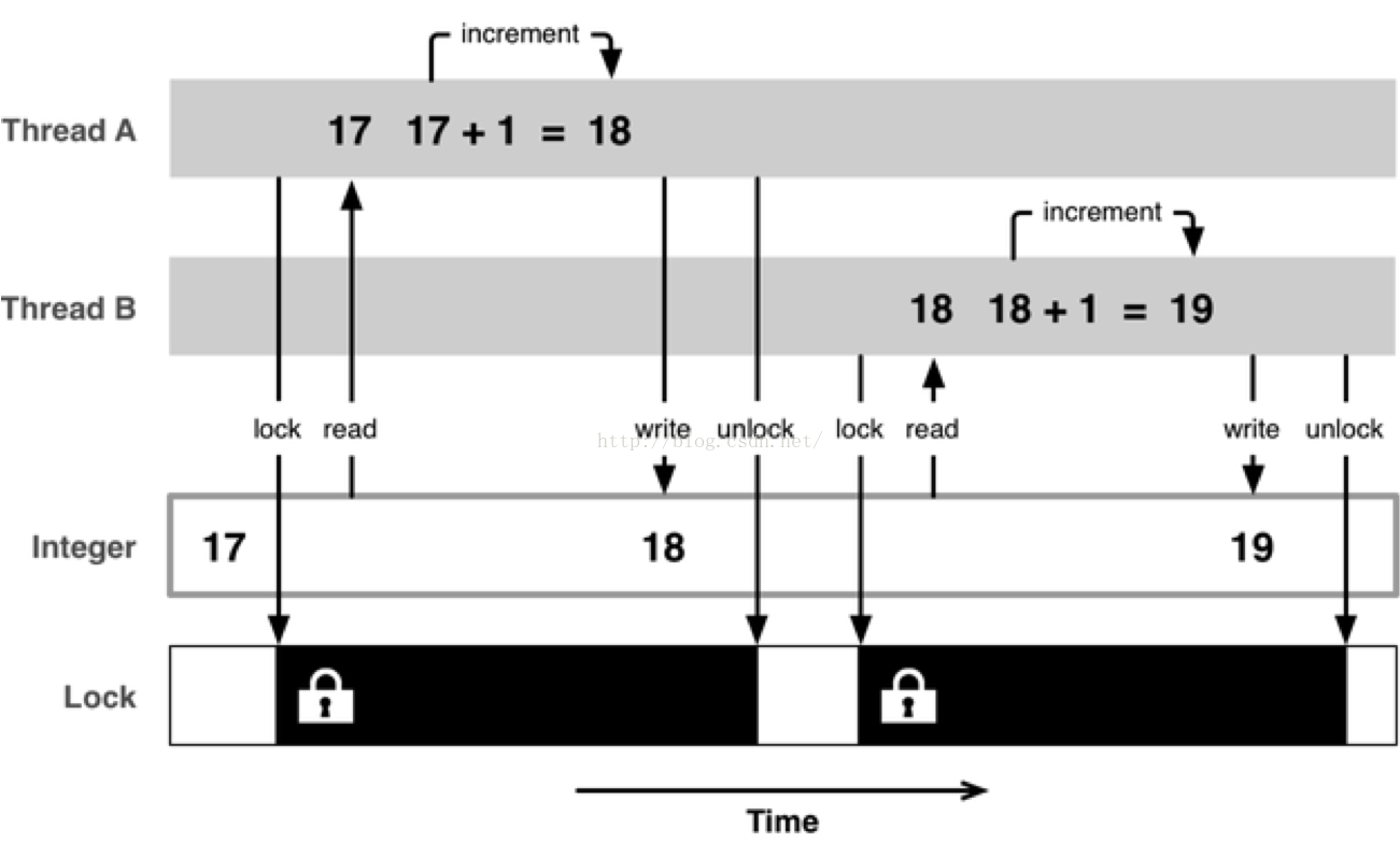 线程同步与互斥锁技术详解 Csdn博客