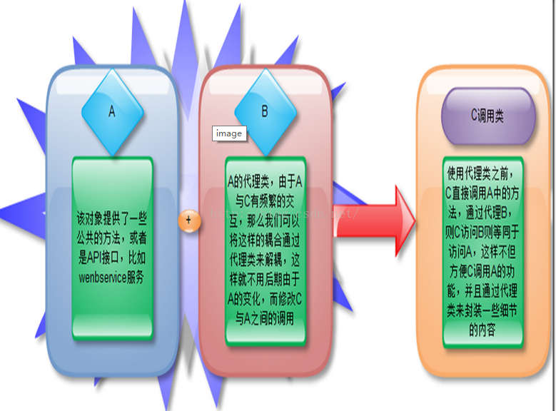 【软考之路】代理模式 Csdn博客 5066