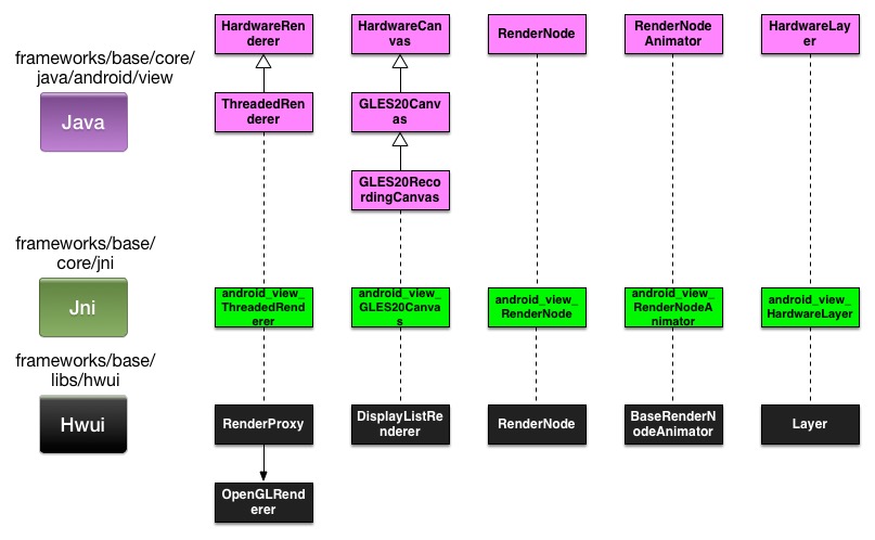 Android图形显示系统——上层显示2：硬件加速实现rendernodeanimator Csdn博客 