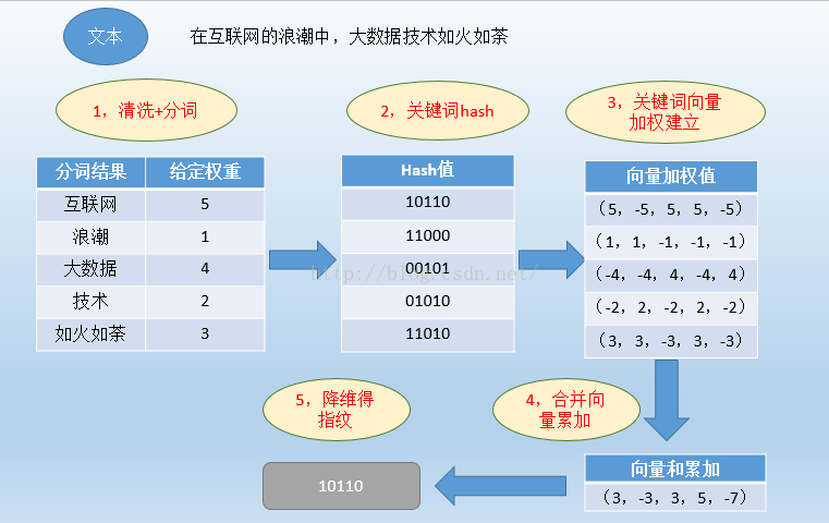 海量数据去重之simhash算法简介和应用elasticsearch 论文查重 Csdn博客