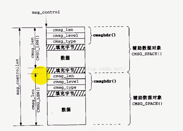 Linux下的socket编程实践（六）unix域协议和socketpair传递文件描述符linux 管道 和 Unix域协议 效率 Csdn博客