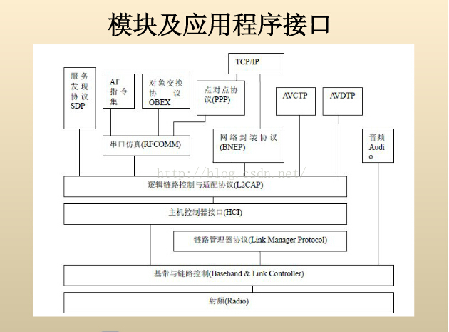 蓝牙协议栈解析 Csdn博客 
