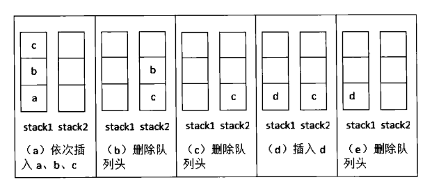 【经典面试题】两个栈模拟一个队列利用两个栈可以模拟一个队列的操作反之亦可 Csdn博客