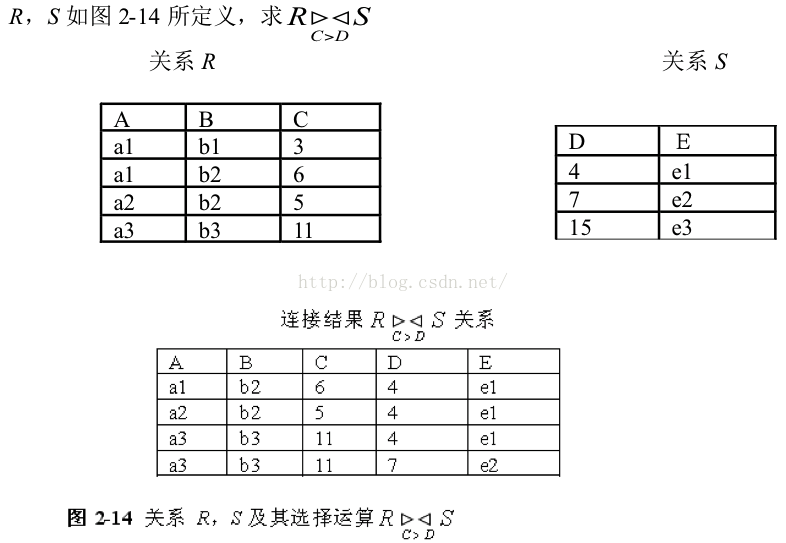 数据库连接运算（join） Csdn博客 