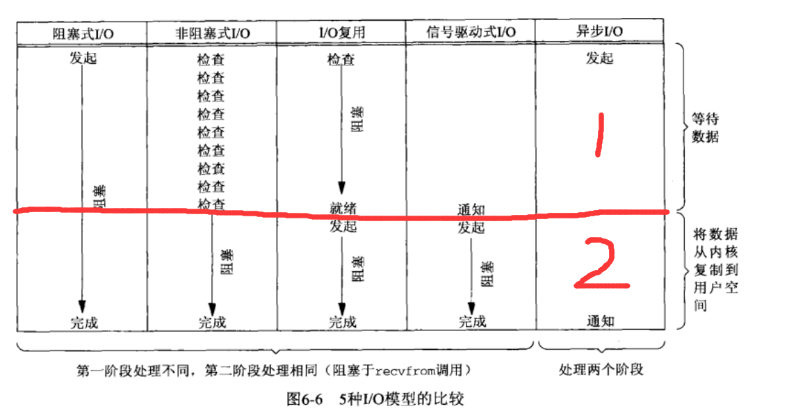 《unix网络编程》读书笔记3 Io模型与io复用以及shutdownio复用为什么用shut Down Csdn博客