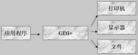 C学习之gdi 图形编程基础（一）c Gdi编程 Csdn博客 