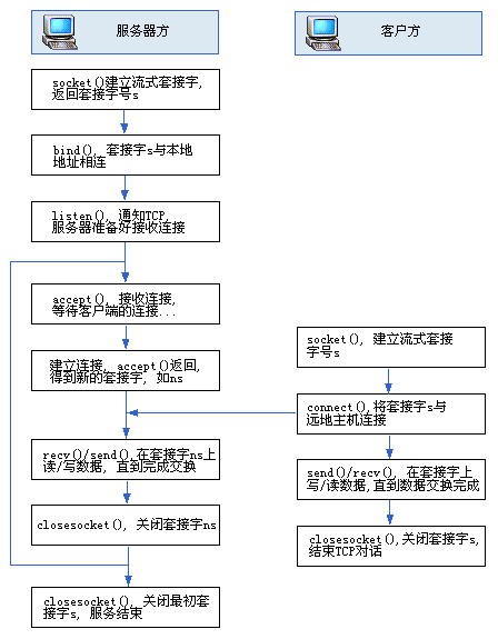 Windows Socket编程vs2013中intellisence重载函数 Wsastartup”的多个实例包含 C”链接 Csdn博客