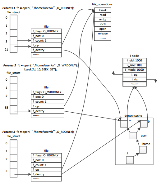 Linux 文件描述符file Descriptor Fd以及文件描述符操作dup Dup2oldfd为什么等于3 Csdn博客 