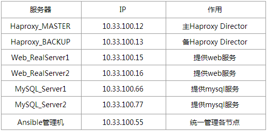 Keepalivedhaproxy实现nginx与mysql负载均衡nginx Keepalived Mysql Ip地址规划 Csdn博客 