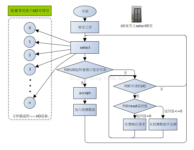 Linux下的socket编程实践（七） I O多路复用技术之select模型 基于select模型的服务器向客户端传输数据 Csdn博客