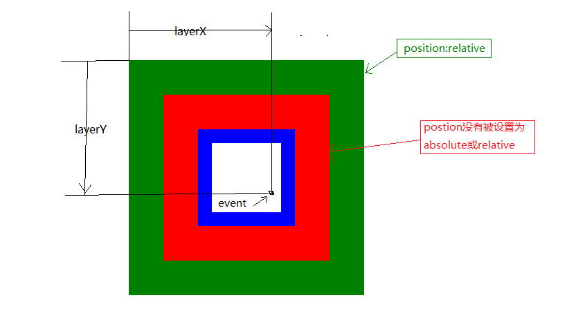 X Javascript Difference In The Offsetx Clientx Screenx Pagex Programmer Sought